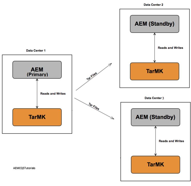 tarmk-cold-standby-deployment-architecture – AEM CQ5 Tutorials
