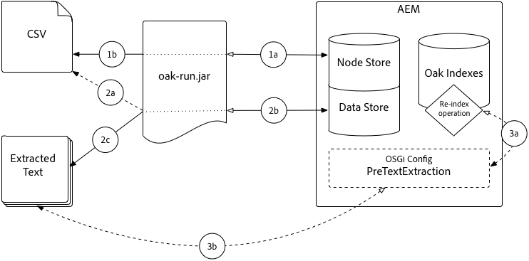 Text Preextraction Architecture Aem Cq5 Tutorials