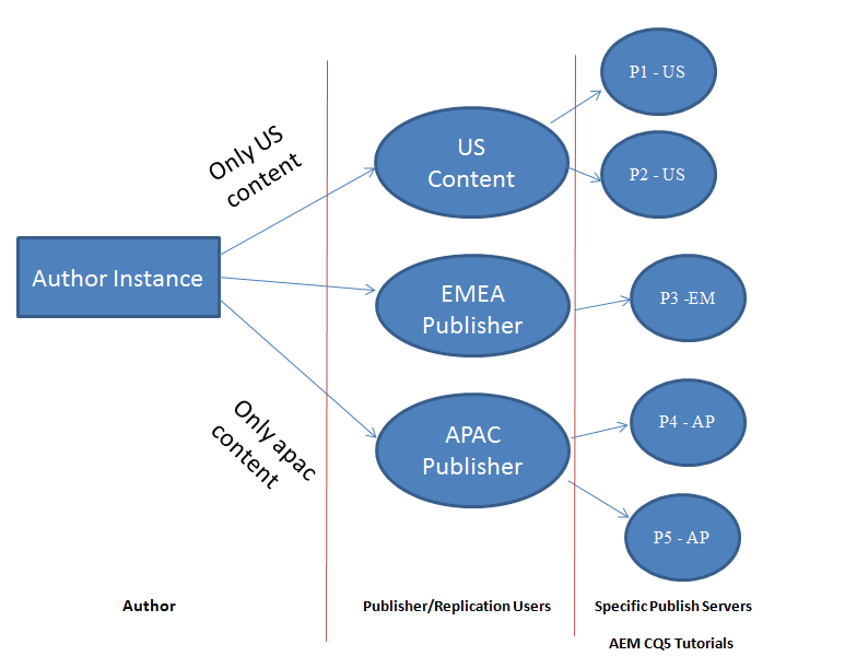 author to publish content replication architeture – AEM CQ5 Tutorials